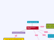 ¡El mapa de mi vida! - Mind Map